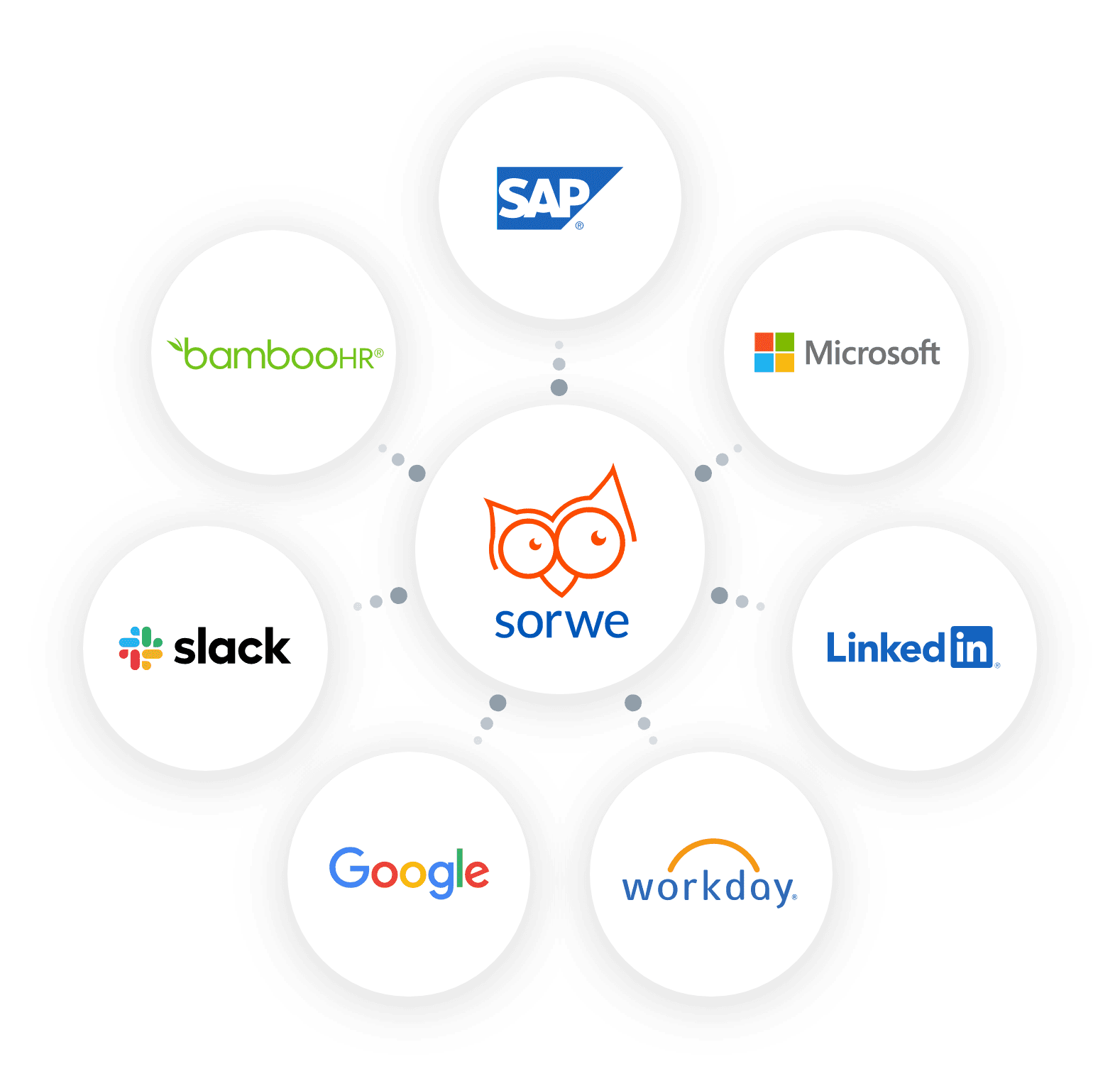 People-first Employee Experience | Sorwe